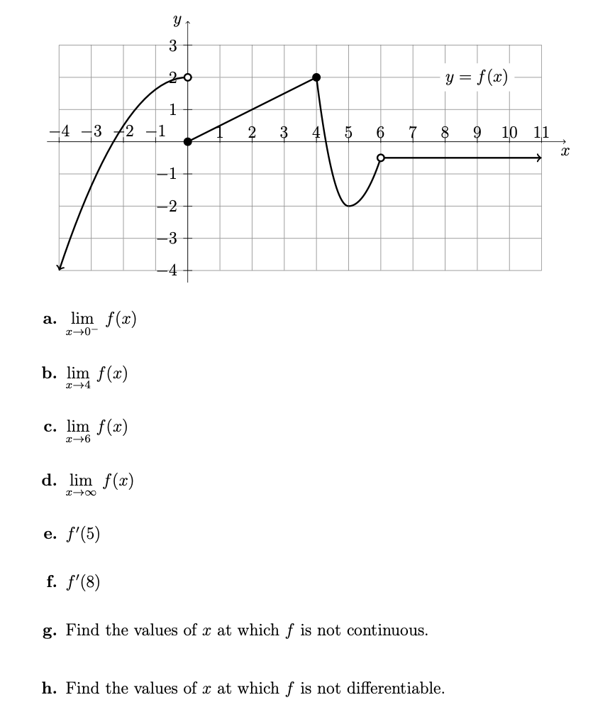 Solved Use the graph of f in the figure to find the | Chegg.com