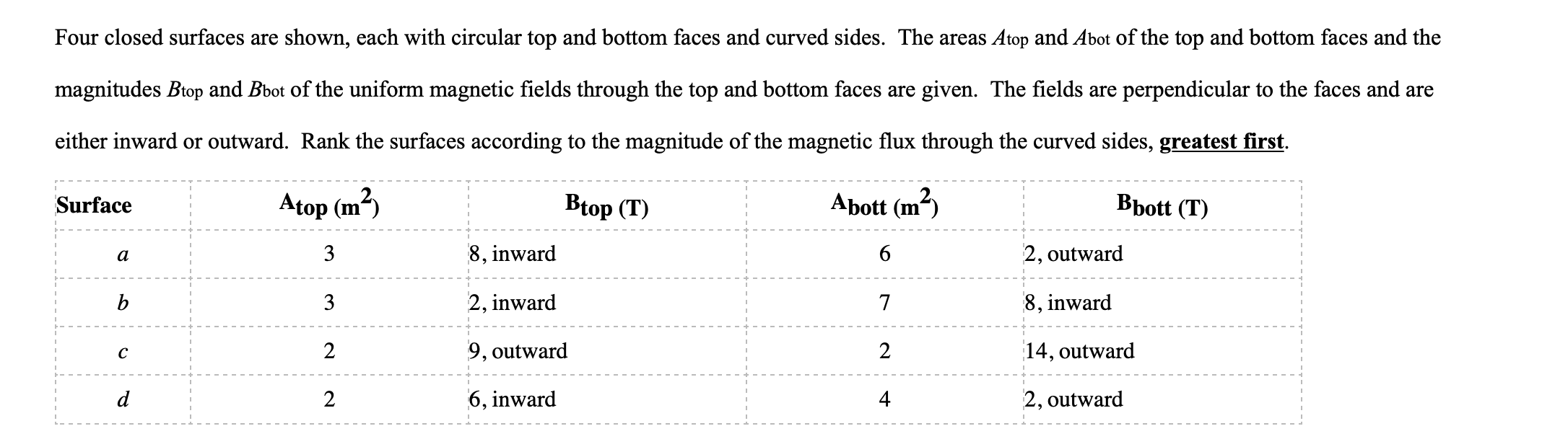 Solved Four closed surfaces are shown, each with circular | Chegg.com