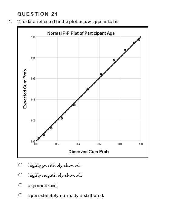 Solved QUESTION 20 1. The data in the figure below appear to | Chegg.com