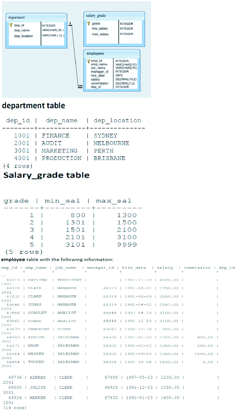 Solved Q1. Create a PL/SQL block to increase salary of | Chegg.com