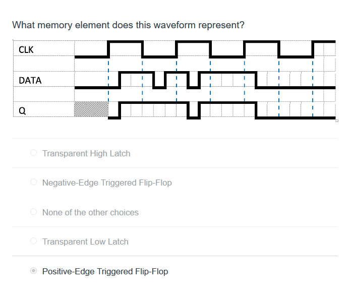 Solved What memory element does this waveform represent? CLK | Chegg.com