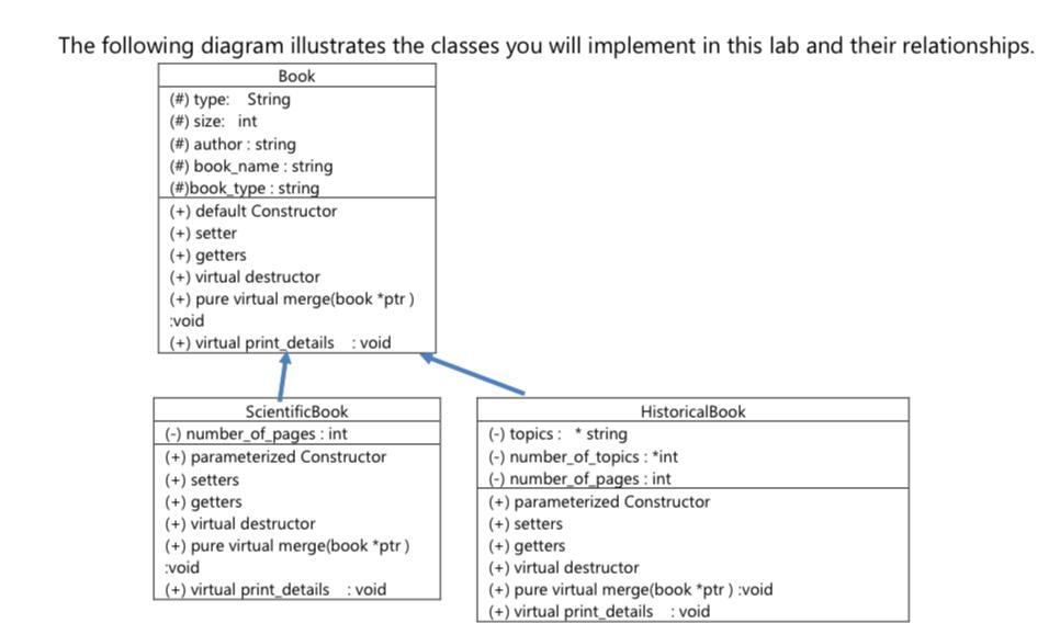 Solved The following diagram illustrates the classes you | Chegg.com