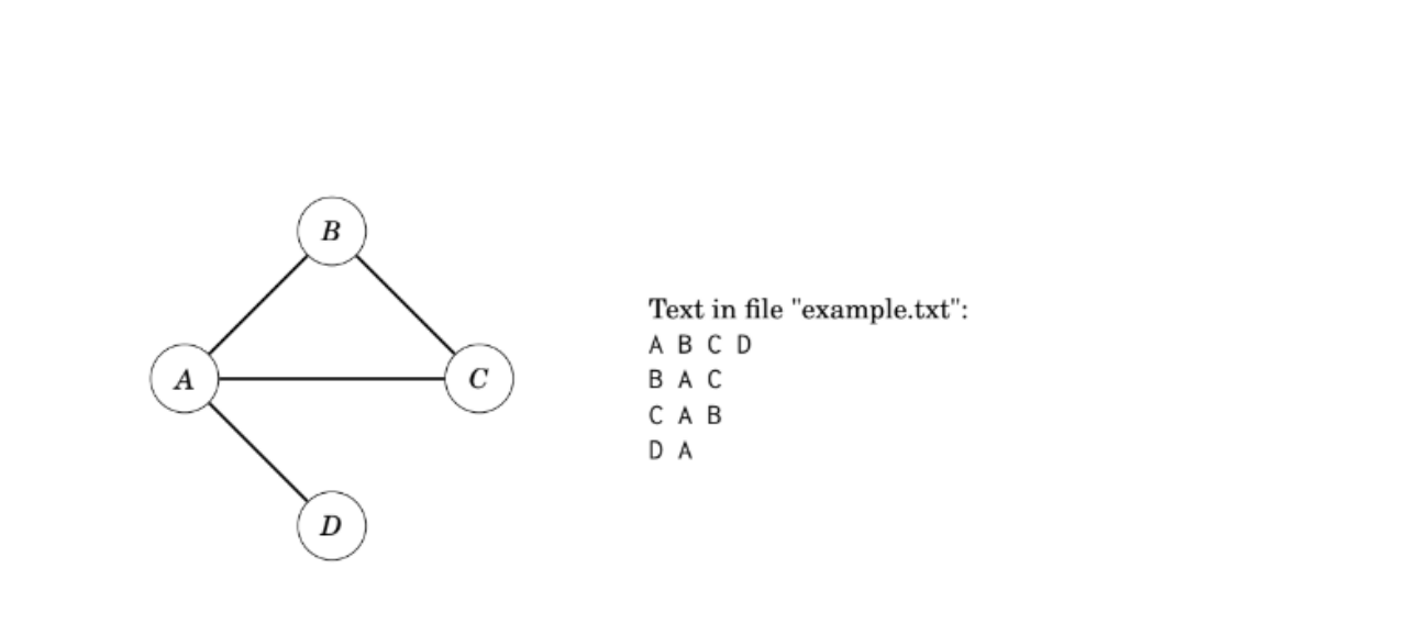 Solved Constructing undirected, unweighted graphs Create a | Chegg.com