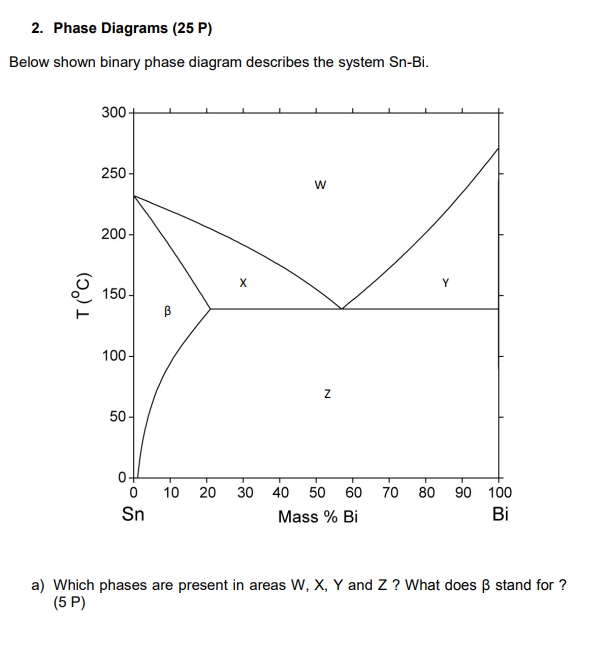 Solved Phase Diagrams (25 ﻿P)Below shown binary phase | Chegg.com