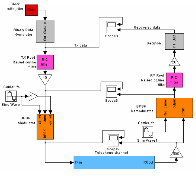 Design and Implementation of a Communication System | Chegg.com