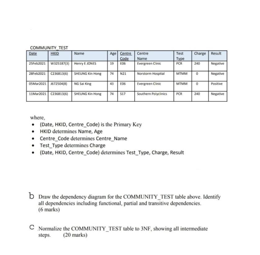 Solved COMMUNITY TEST Date HKID Name Charge Result Age | Chegg.com