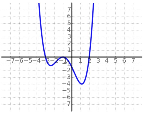 Solved Given the graph of the following degree 4 polynomial | Chegg.com
