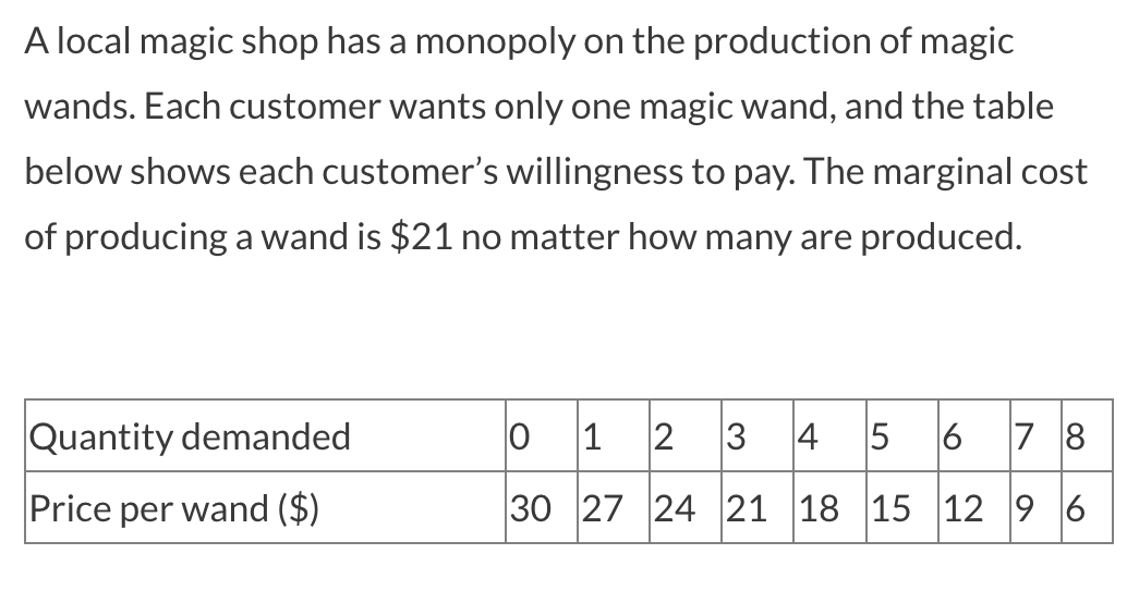 Solved A local magic shop has a monopoly on the production | Chegg.com
