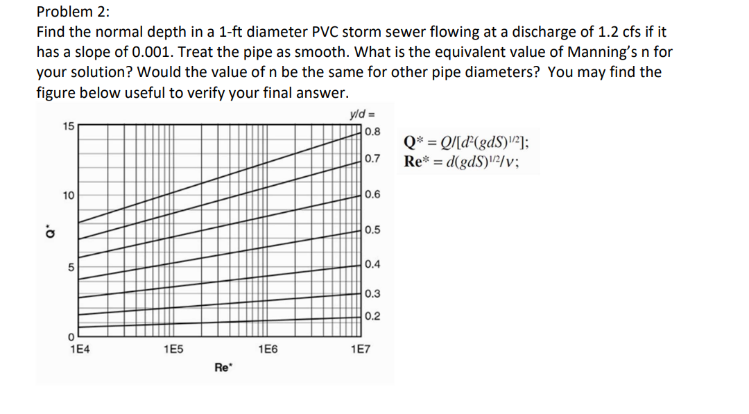 Solved Problem 2: Find the normal depth in a 1-ft diameter | Chegg.com