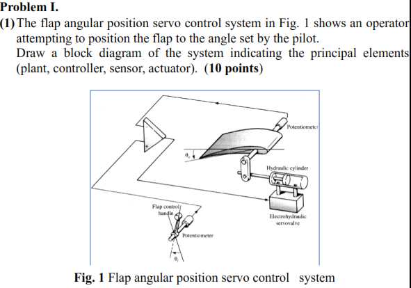 Solved Problem I. (1) The flap angular position servo | Chegg.com