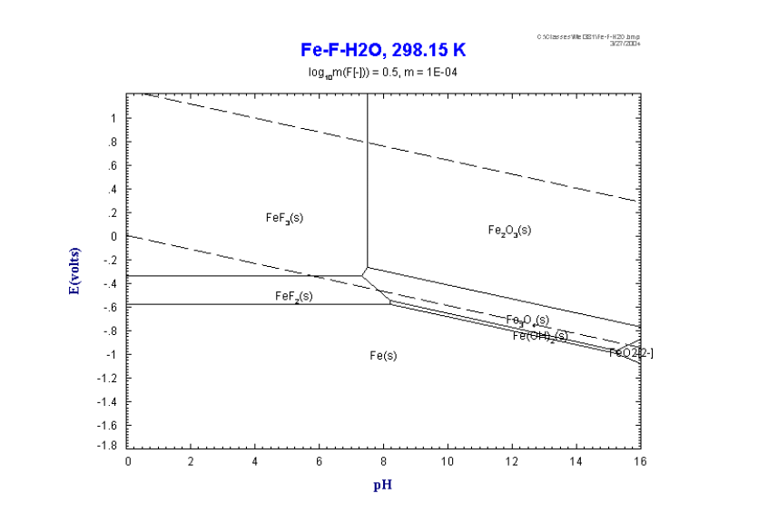 See the Fe-F–-H2O Pourbaix diagram below. The | Chegg.com