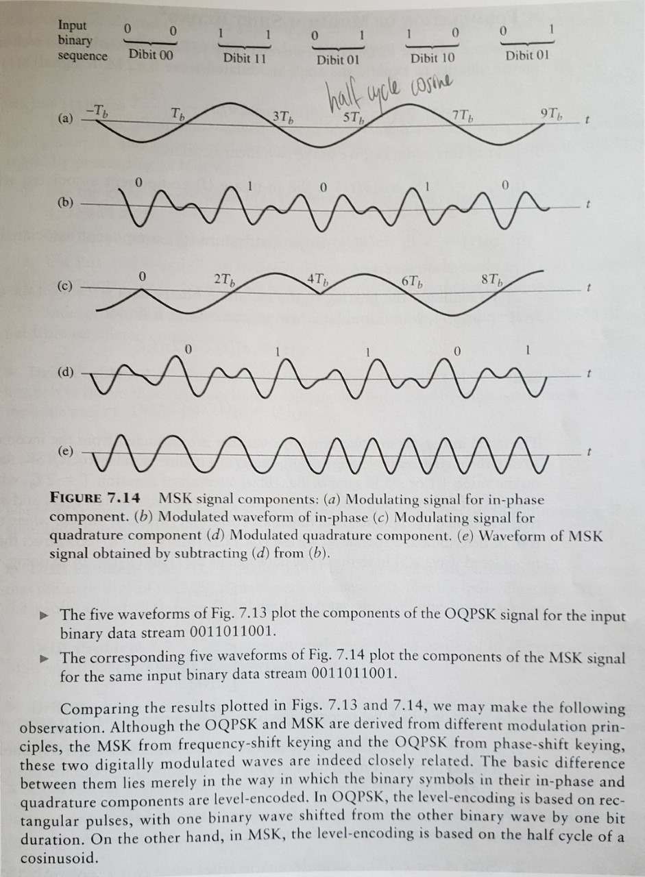 EXAMPLE 7.2: Relationship Between OQPSK and MSK | Chegg.com