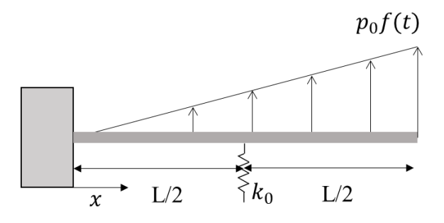 Solved A uniform cantilever beam has a triangularly | Chegg.com