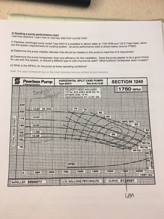 Solved 4) Reading a pump performance chart Learning | Chegg.com