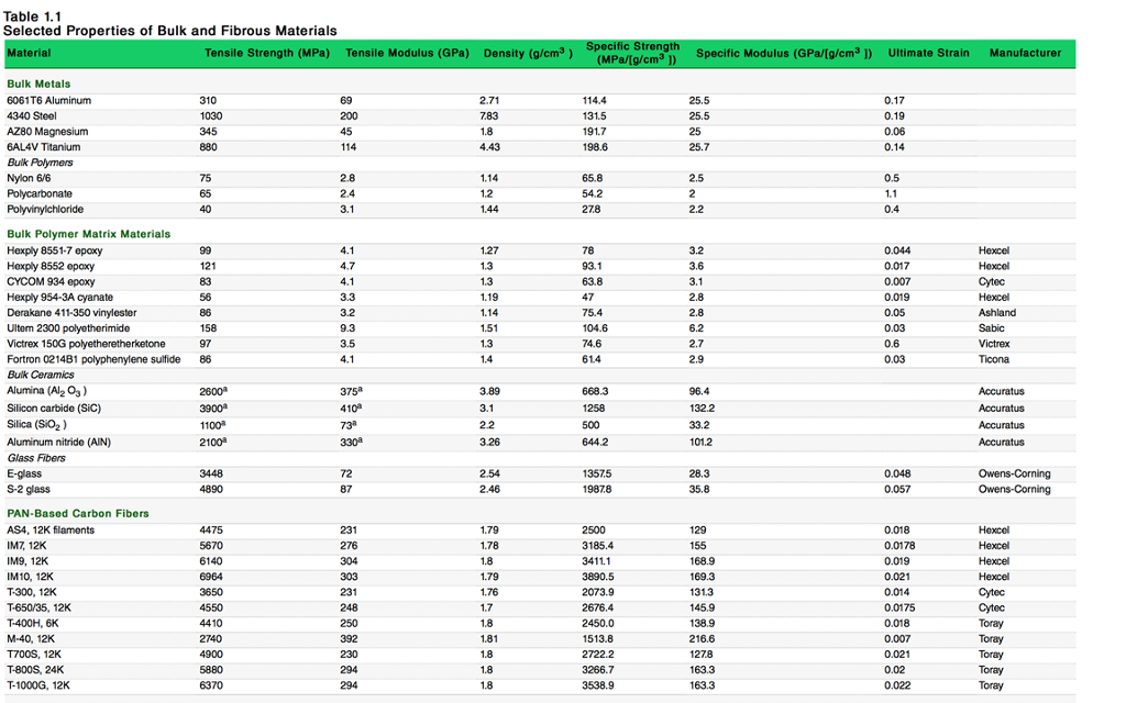 Solved 2. Using properties given in Table 1.1 for Hexply | Chegg.com