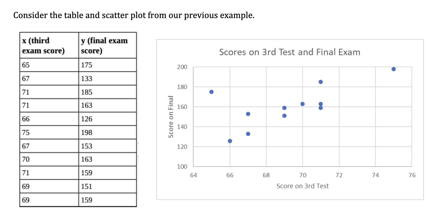 Solved Consider the table and scatter plot from our previous | Chegg.com
