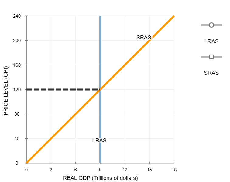 Solved The following graph represents the short-run | Chegg.com