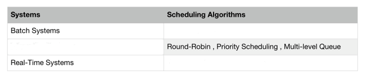 Solved CONSIDER THE FOLLOWING PROCESSES SCHEDULE USING RR | Chegg.com