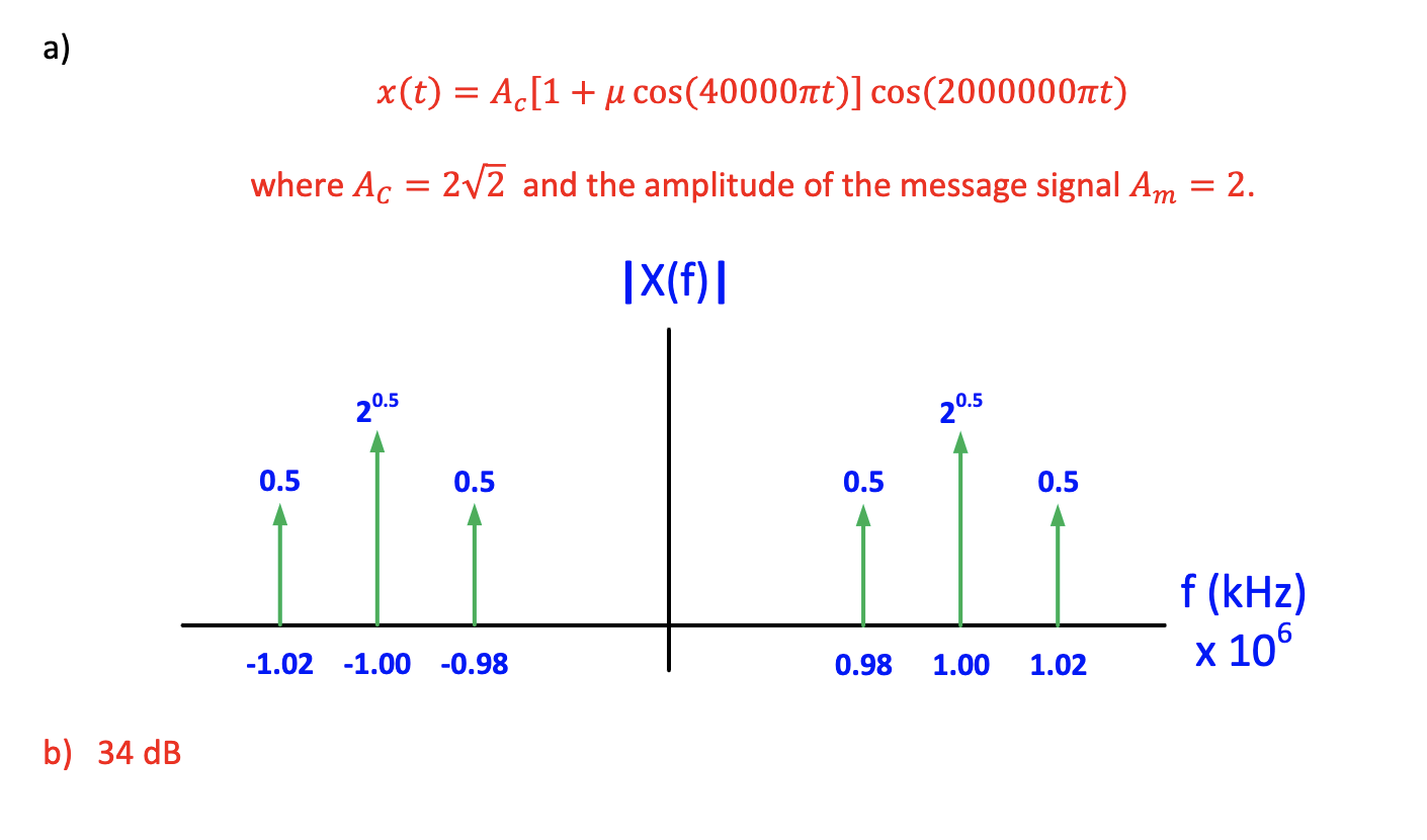 A DSB+carrier AM signal has a modulation index of | Chegg.com
