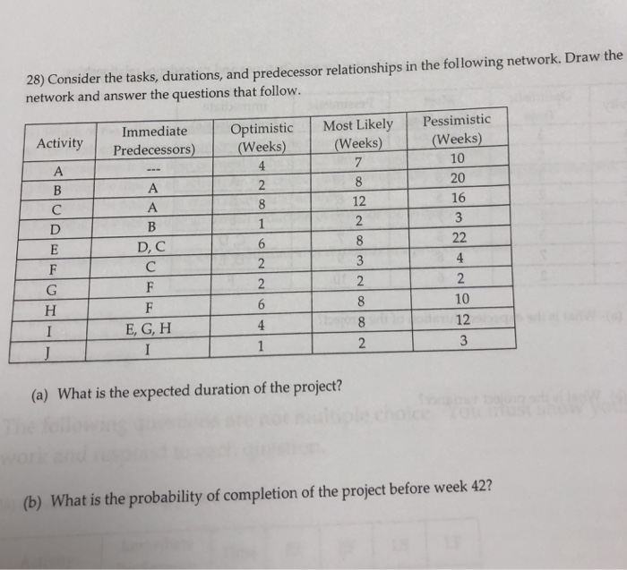 Solved 28) Consider the tasks, durations, and predecessor | Chegg.com