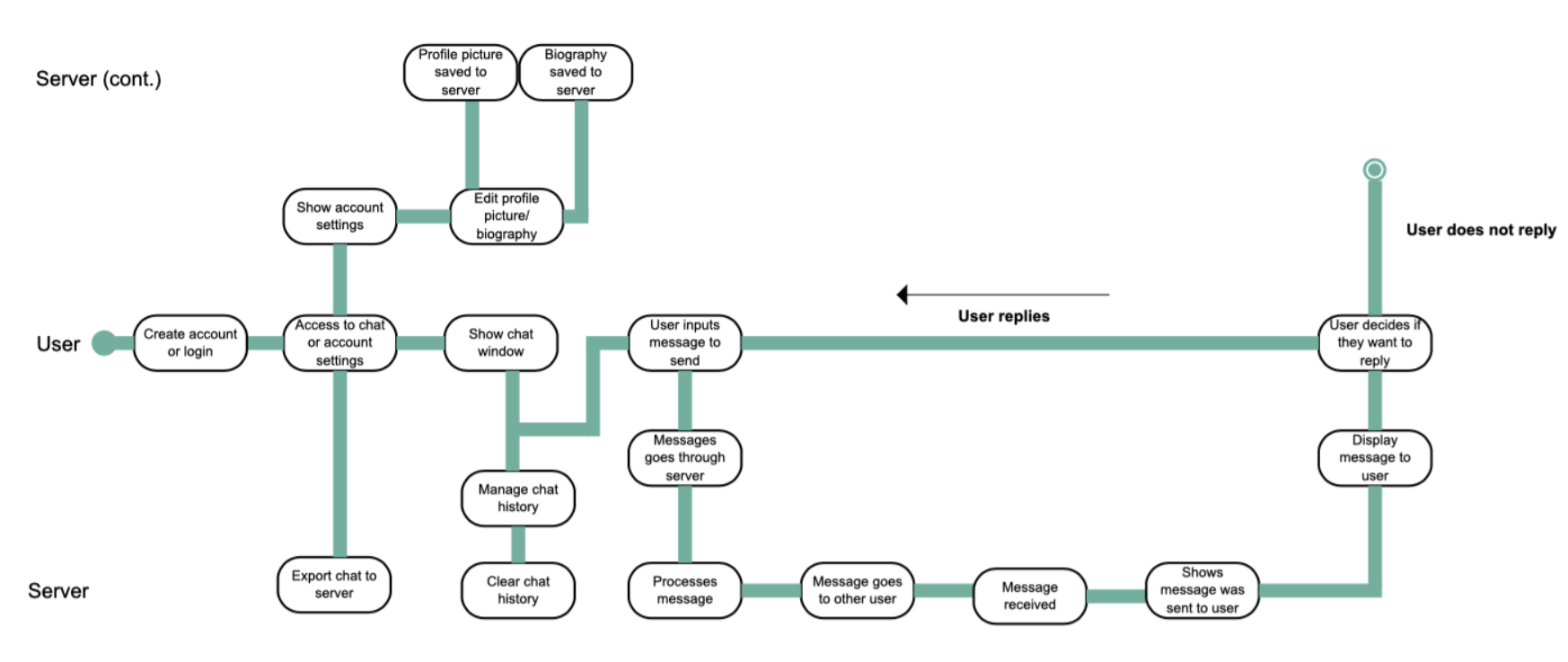 Solved Implement the state machine diagram in the class | Chegg.com