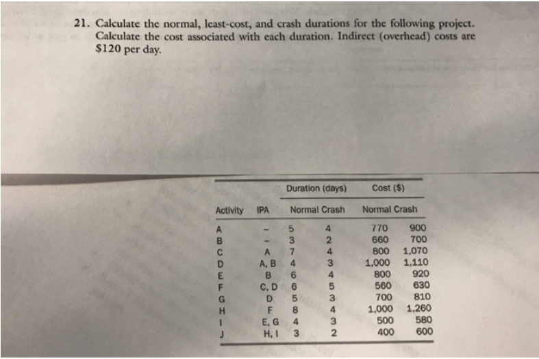 Solved 21. Calculate the normal, least-cost, and crash | Chegg.com