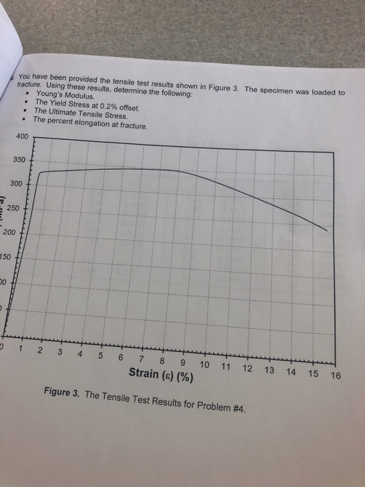 Solved You have been provided the tensile test results shown | Chegg.com