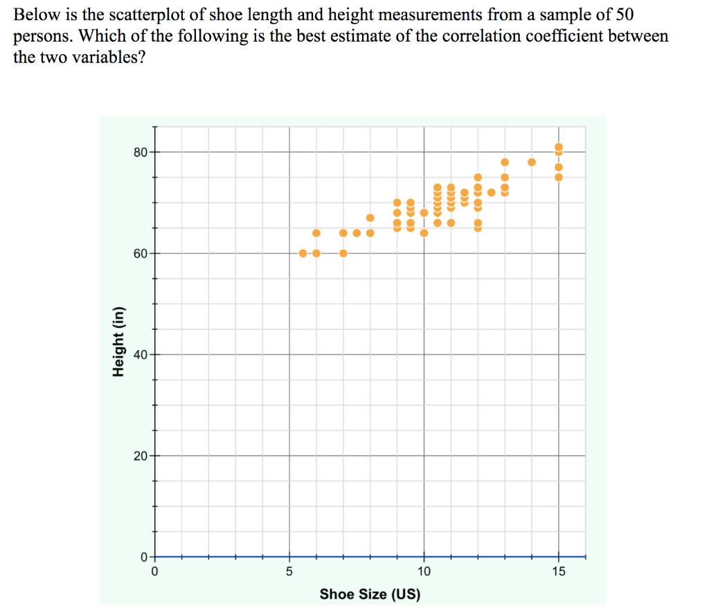 Solved Below is the scatterplot of shoe length and height | Chegg.com