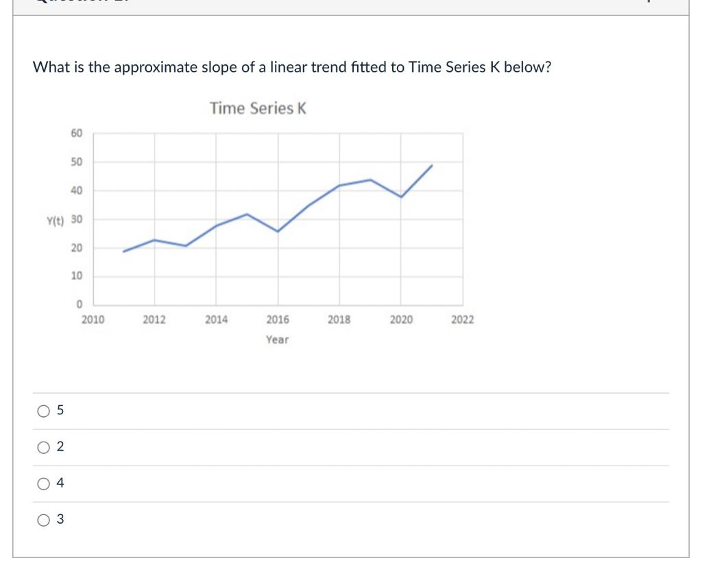 Solved What is the approximate slope of a linear trend | Chegg.com