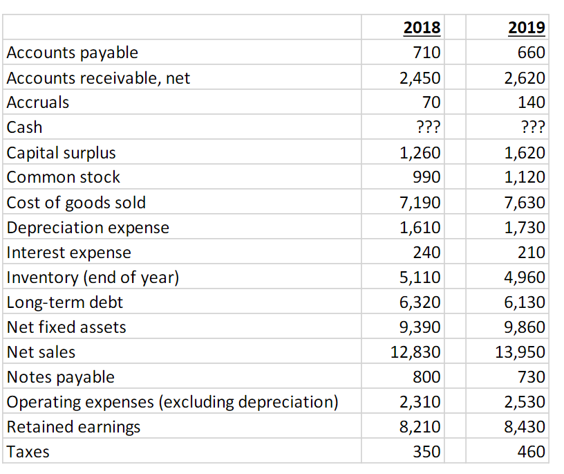 Solved 2019 660 Accounts payable Accounts receivable, net | Chegg.com