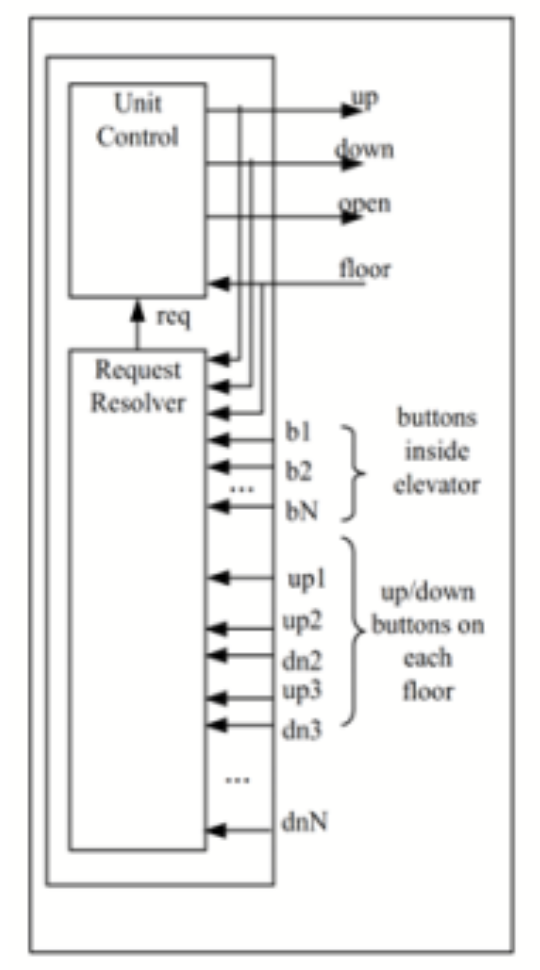 Solved System Specifications:Move the elevator either up or | Chegg.com
