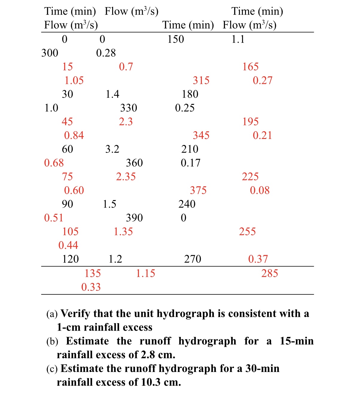 Solved The 15-minute unit hydrograph for a 2.1-km2 urban | Chegg.com