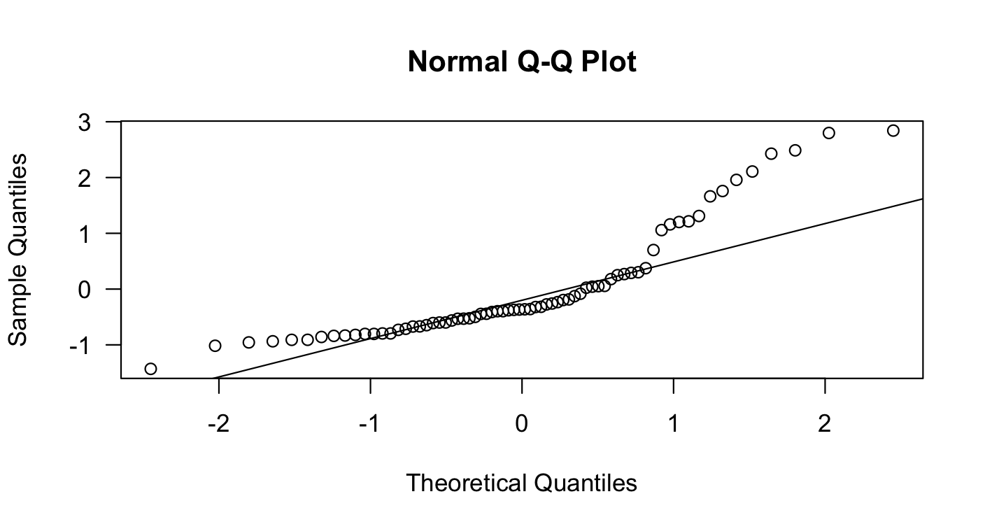 Solved By referring to the Normal Quantile plot obtained in | Chegg.com