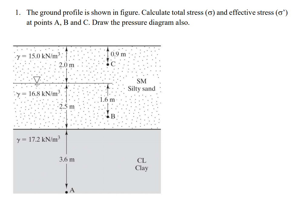Solved 1. The ground profile is shown in figure. Calculate | Chegg.com