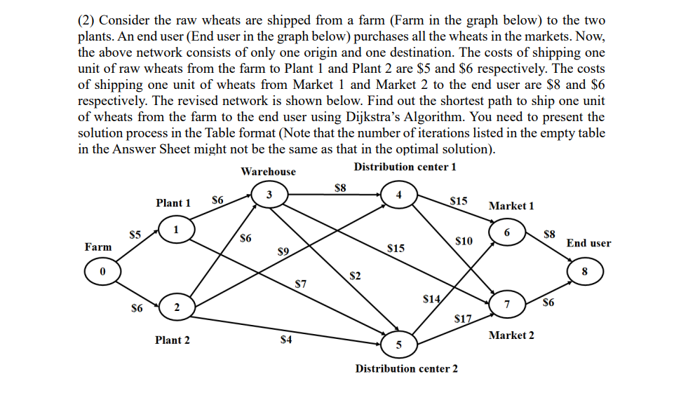 Solved Question 3 Consider the following problem: wheats are | Chegg.com