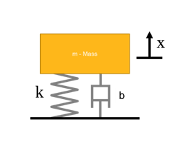 Solved 2. A mass-spring-damper model shown in the figure | Chegg.com