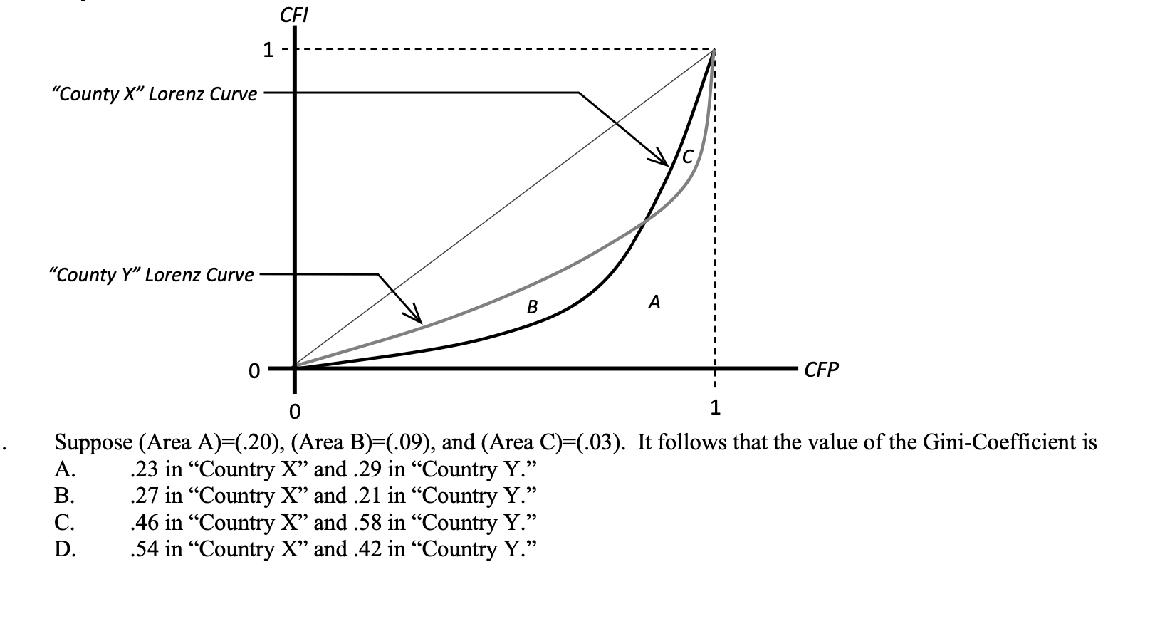 Solved CFI 1 "County X” Lorenz Curve "County Y” Lorenz Curve | Chegg.com