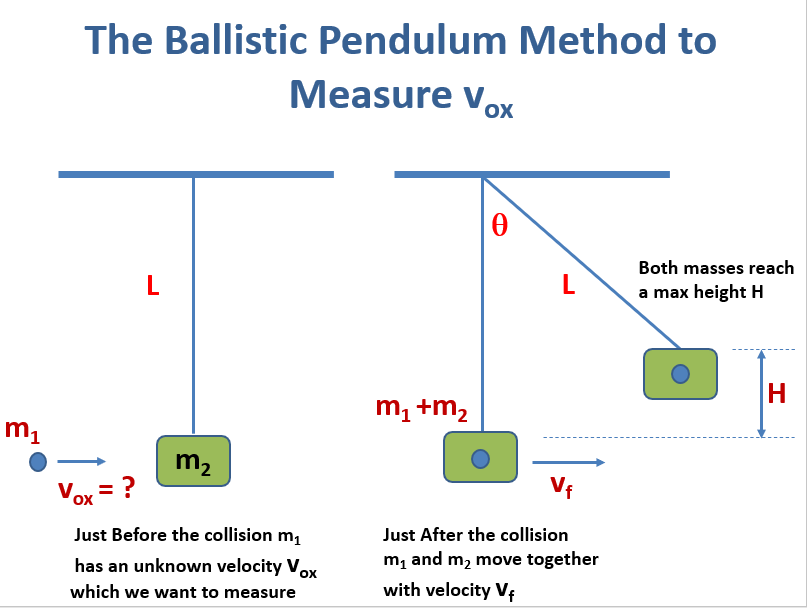 Solved The Ballistic Pendulum Method to Measure Vox 0 L L | Chegg.com
