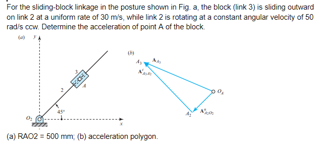 Solved For the sliding-block linkage in the posture shown in | Chegg.com