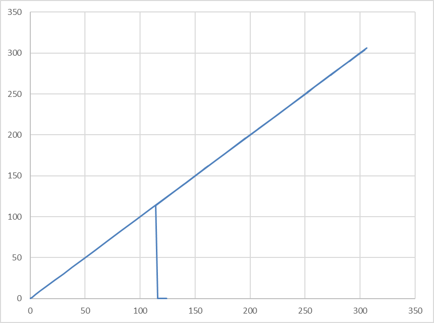 Solved What is the linear equation for this graph?It is two | Chegg.com