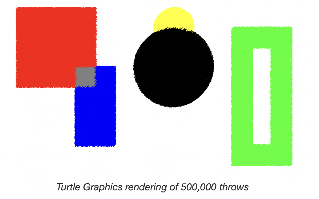 Solved For this program you will be using Turtle Graphics to | Chegg.com