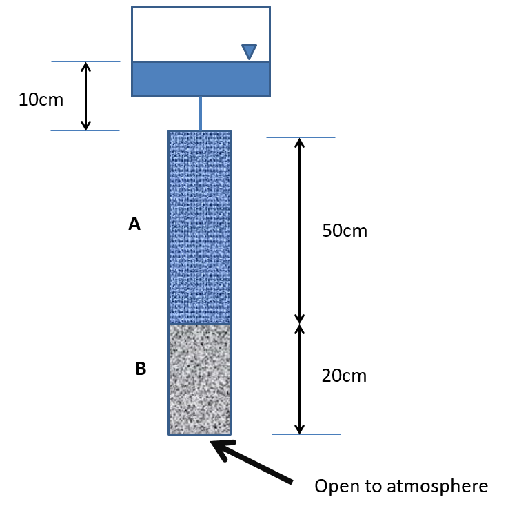 Solved A soil column of unit cross-section area consist of | Chegg.com