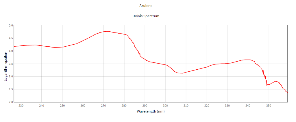 Based on the given uv-vis absorption spectra of | Chegg.com