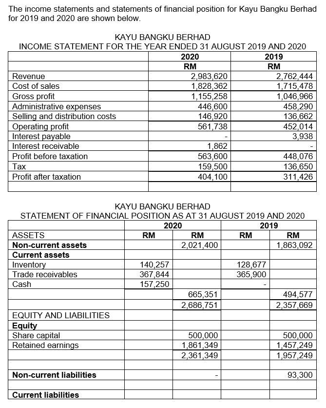 Solved The income statements and statements of financial | Chegg.com