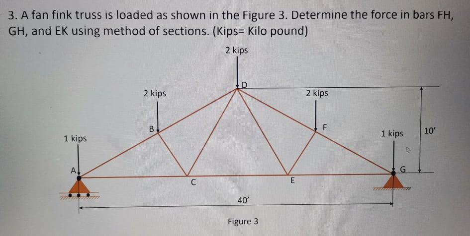 3. A fan fink truss is loaded as shown in the Figure | Chegg.com