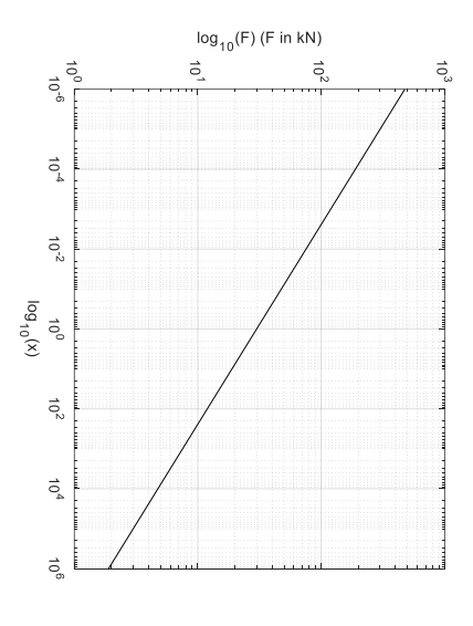 The load versus dimensionless life log-log regression | Chegg.com