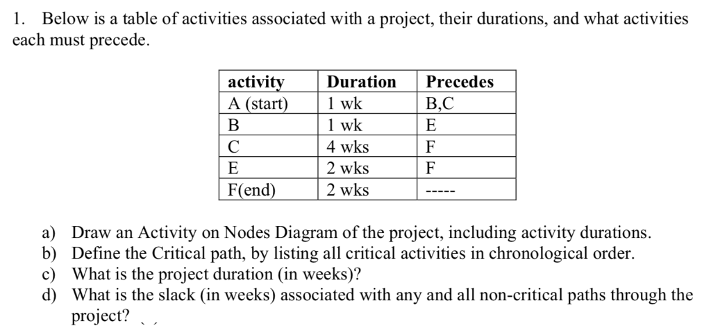 Solved 1. Below is a table of activities associated with a | Chegg.com
