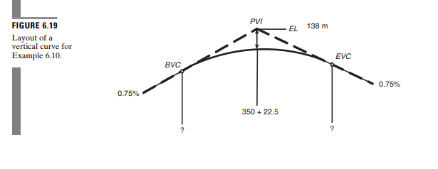 Solved PVI EL 138 m FIGURE 6.19 Layout of a vertical curve | Chegg.com