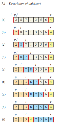 Solved 7.I Description of quicksort (a) (b) | Chegg.com