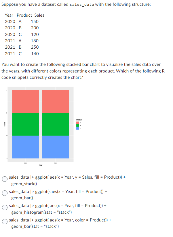 Suppose you have a dataset called sales_data with the | Chegg.com